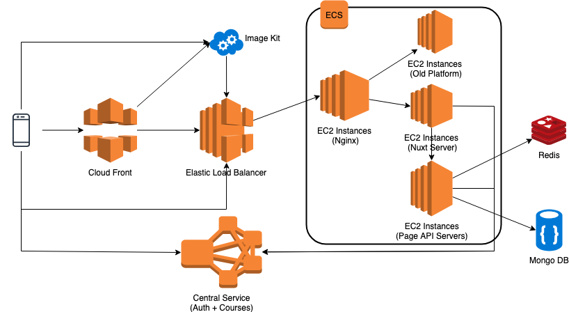 Rethinking upGrad’s Marketing Platform | by SHIV GARG | Medium