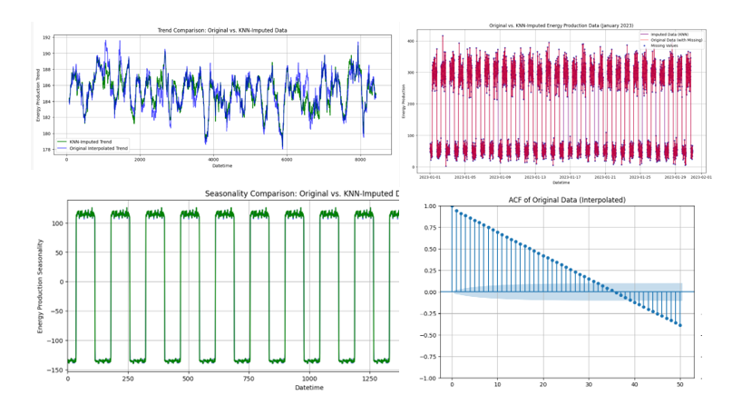 Missing Data in Time-Series? Machine Learning Techniques (Part 2) | by Sara Nóbrega | Jan, 2025 ...