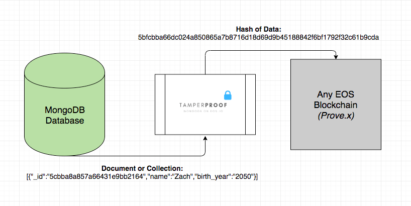 TamperProof — leverage the EOS blockchain on MongoDB. | by Zach | Medium