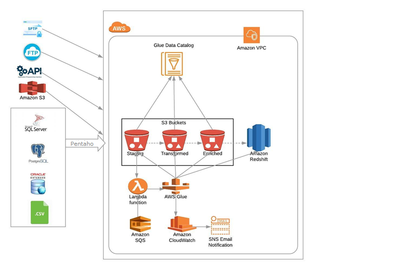 Data Engineering — Part 1 — Implementation of Data Lake using AWS Glue ...