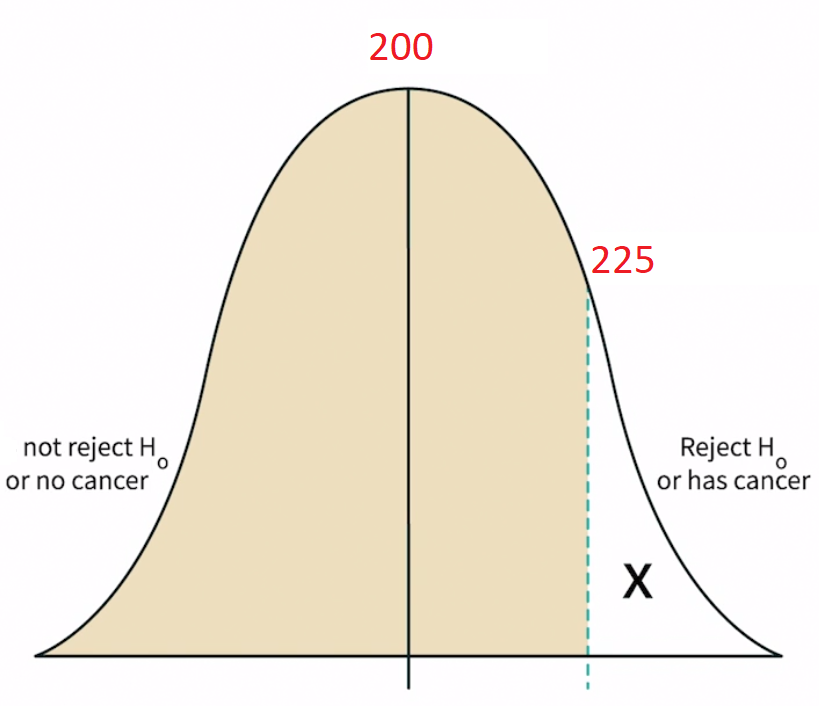 Type 1 And Type 2 Errors In Hypothesis Tests Weve Always Set By 9128