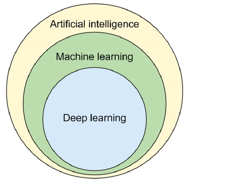 Machine Learning VS Deep Learning: The Difference | by golibrary co ...