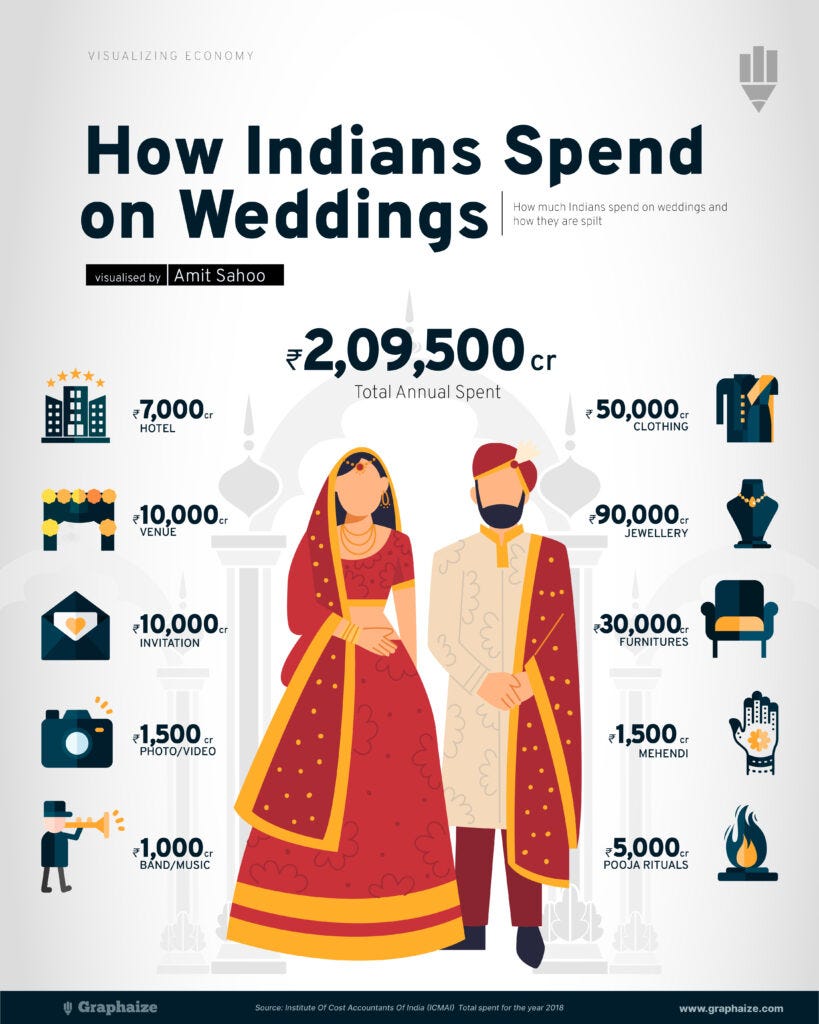 How Indian’s spend on Wedding?. How Indian’s spend on Wedding? | by ...