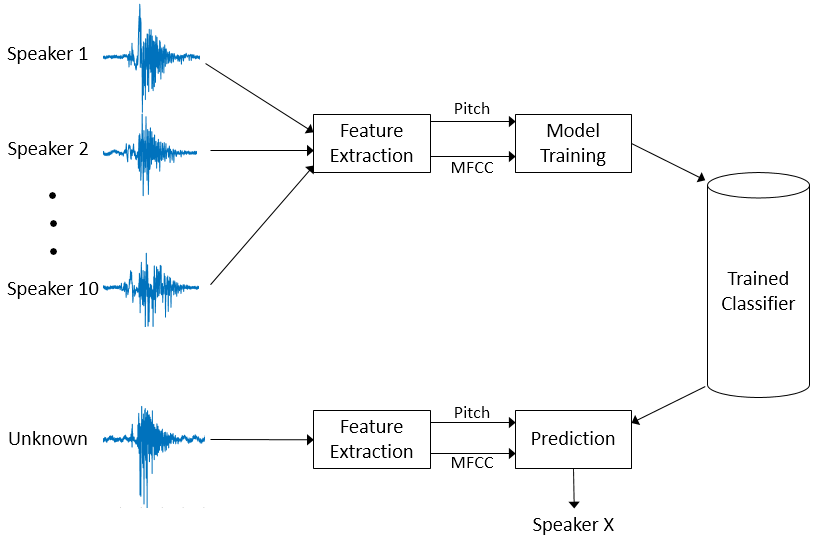 MFCC (Mel-Frequency Cepstral Coefficients) ve GMM (Gaussian Mixture Model) Teknikleri | by ...