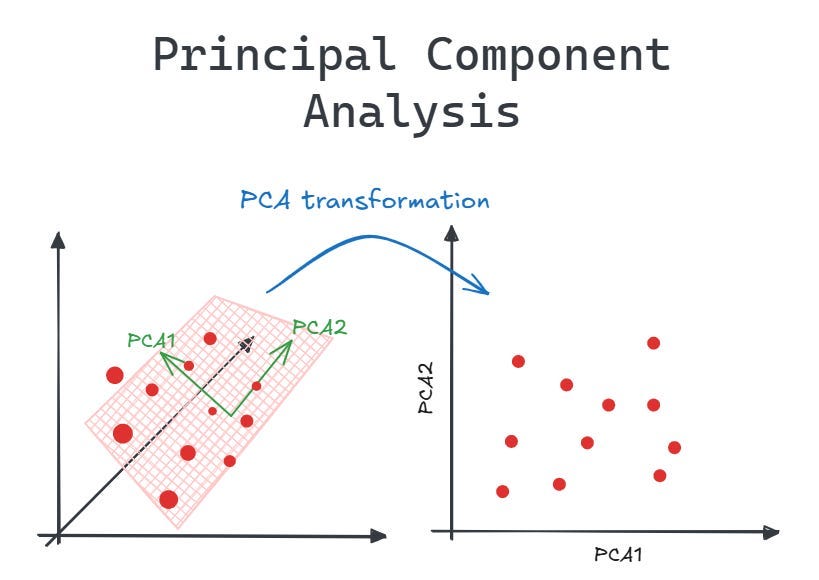 “From Chaos to Clarity: Visualizing Data with PCA Step-by-Step in Python” | by Ayush_Argonda ...