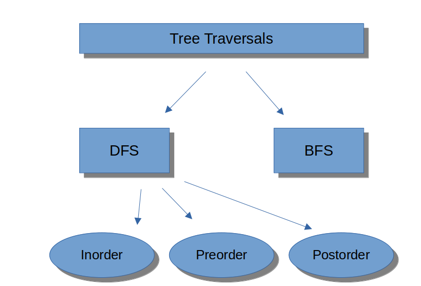Tree Traversal. Tree traversal is the process of… | by Vinith ...