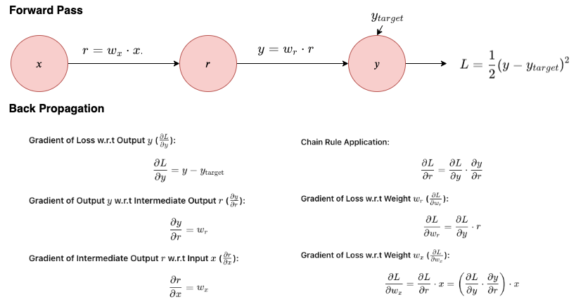 Beyond The Basics An In Depth Guide To Optimization Functions Back Propagation And Gradient