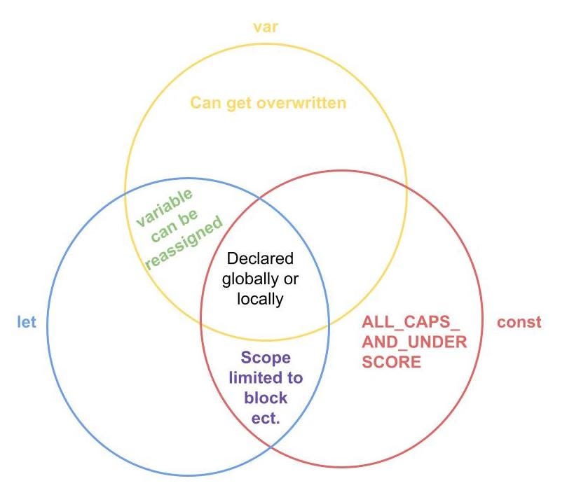 var — let — const Cheatsheet. Cheatsheet | by Nicole Schmidlin | Medium