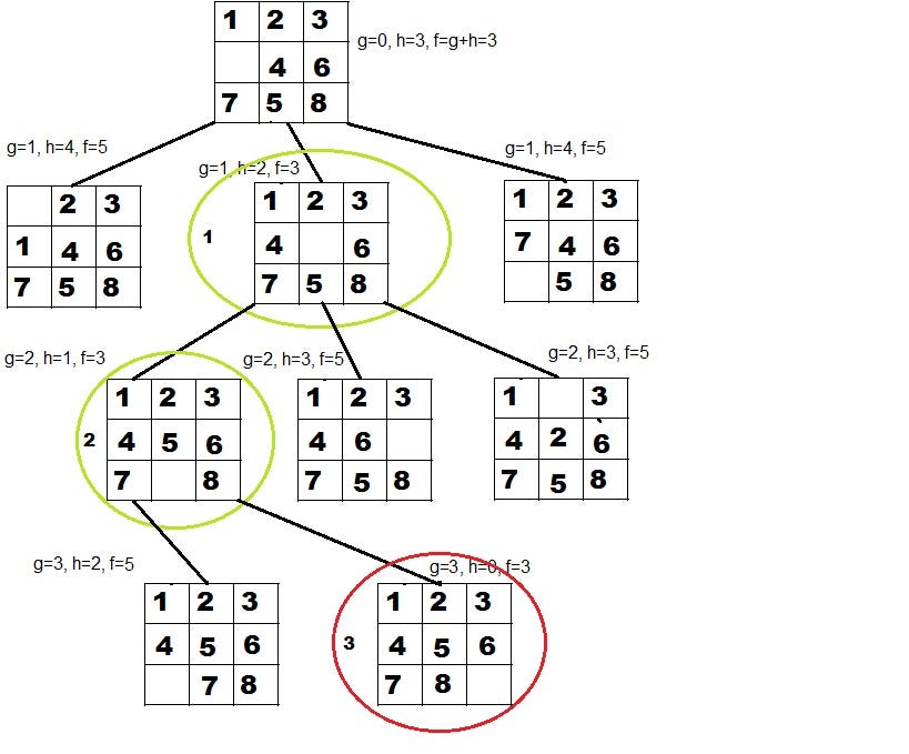 Solving 8 Puzzle Using A Algorithm Good Audience Solving 8 Puzzle Using A Algorithm Good Audience