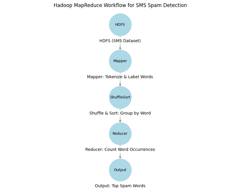 Processing Big Data With Hadoop Mapreduce Lessons From A Hands On Project By Tanya Yadav