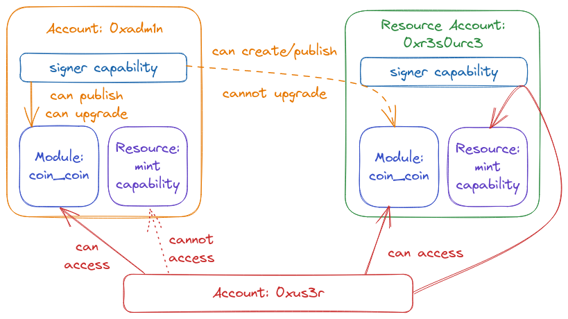 Code in Move: Aptos Resource Account | Medium