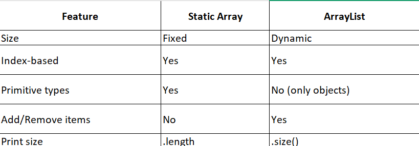 Java Arrays vs ArrayLists: Static and Dynamic Collections Explained ...
