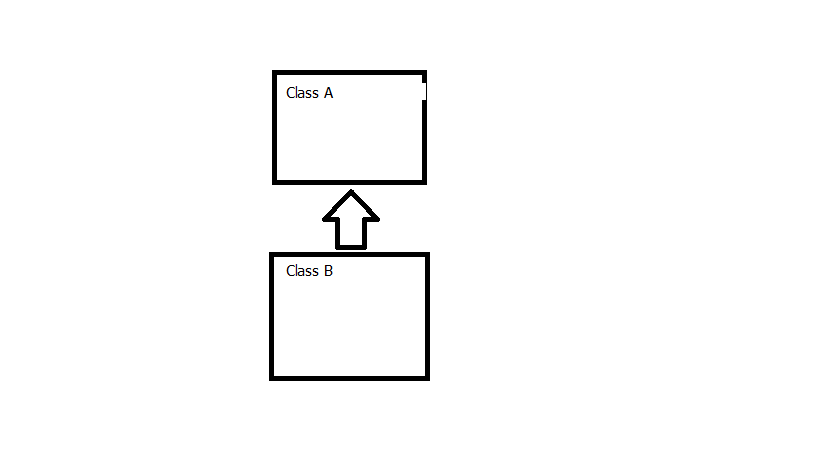 All About Csharp Inheritance So Inheritance Is One Of The Pillars