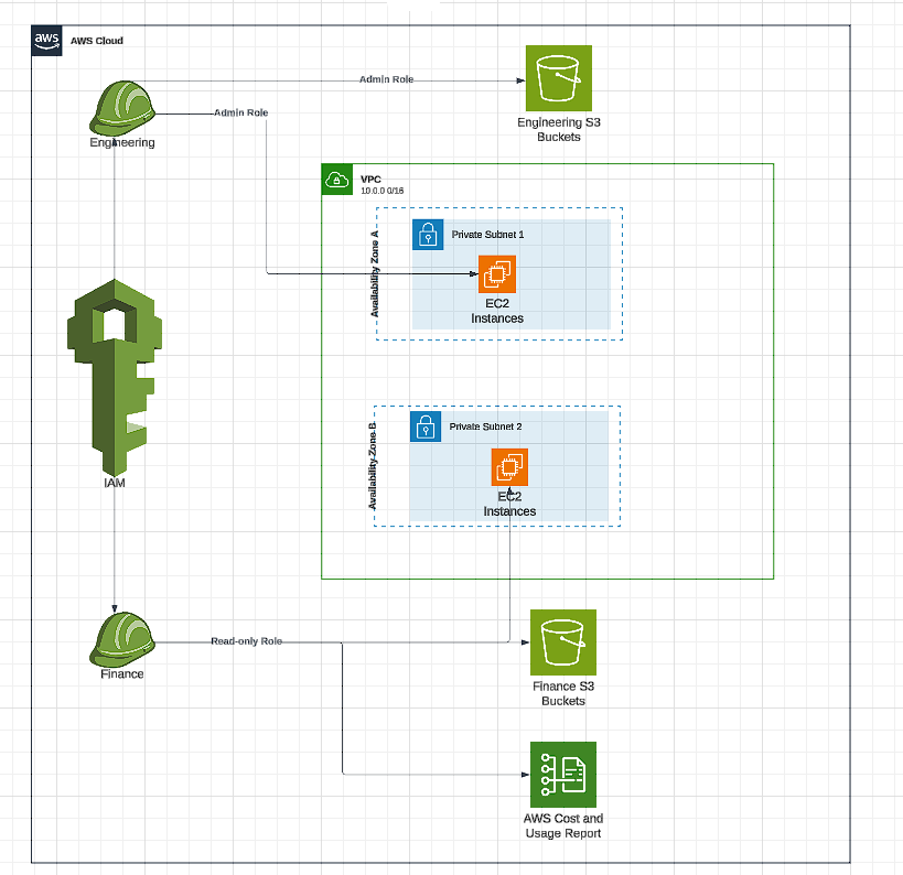 Mastering IAM with Terraform: Advanced Techniques for Securing Your Cloud Infrastructure | by ...