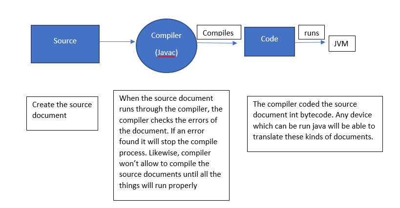 The way java works. History of java | by Radhika Dharmarathne | Medium