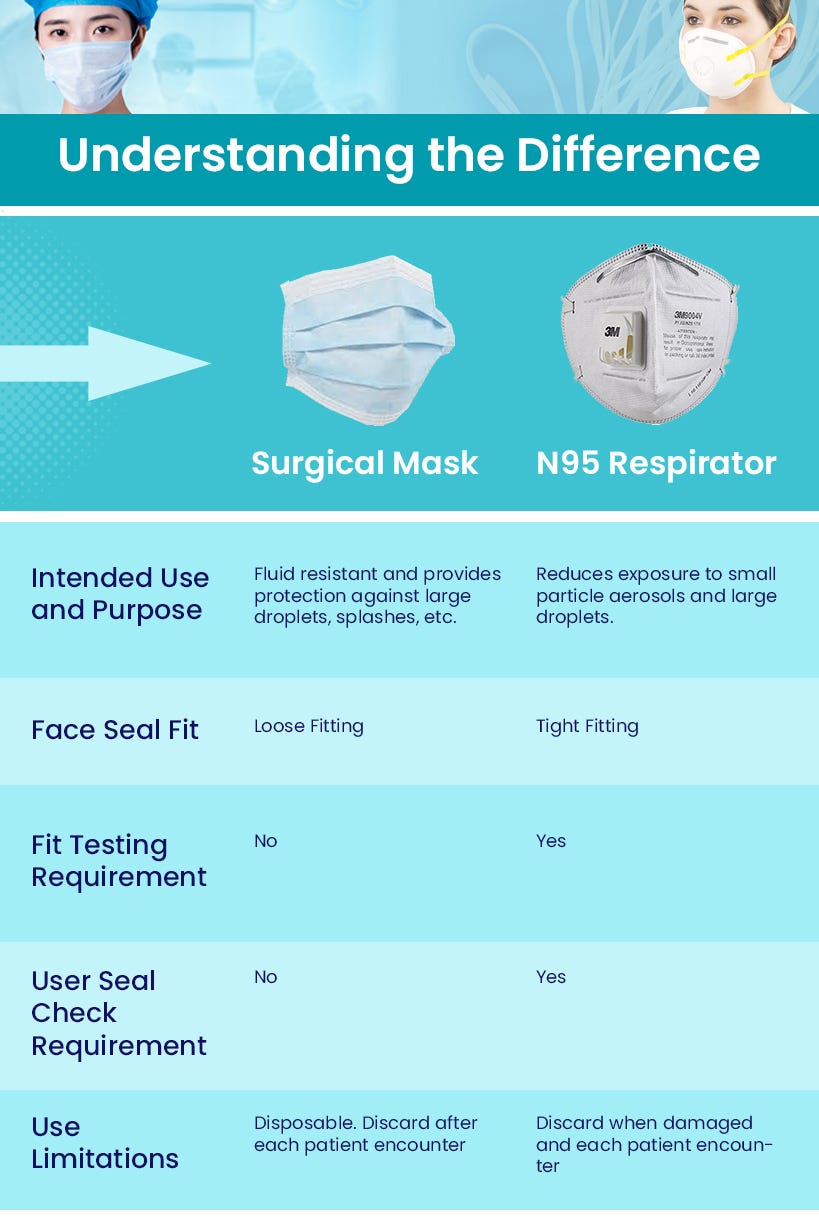 Understanding the Difference Between Surgical mask and N95 Mask - Accumed - Medium
