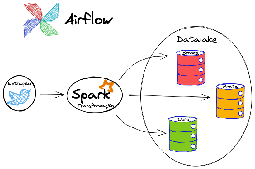 Airflow, Spark e API do Twitter. Twitter Pipeline | by Rafael Bezerra ...
