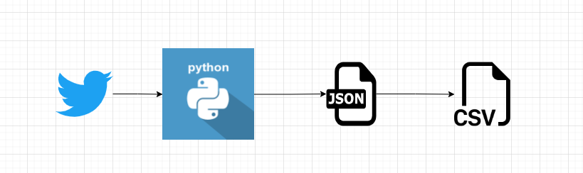 Como extrair dados da API do Twitter utilizando Python | by Danilofneto ...