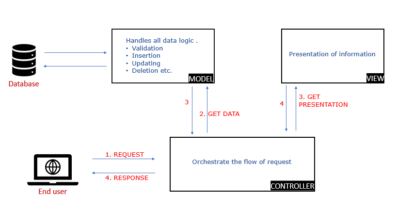 Model View Control Architecture (Python Django) | by Hoda Saiful | Medium