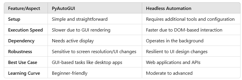 PyAutoGUI vs Headless Automation: Choosing the Right Tool for GUI ...