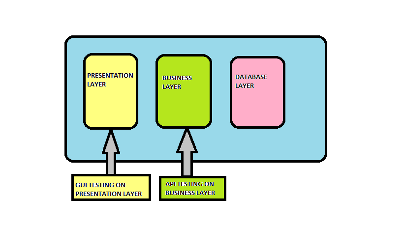 REST API IN MANUAL/ AUTOMATION. API TESTING | by Vinolin Kethsiyal S ...