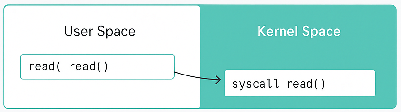 The Hidden Gateway: Deep Dive into OS System Calls and Performance in Multithreaded Applications ...
