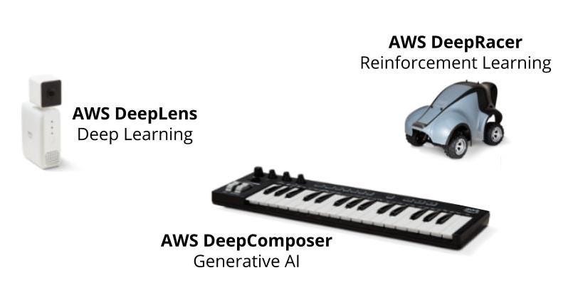Getting Started Machine Learning with AWS | by Saima Javaid | Medium