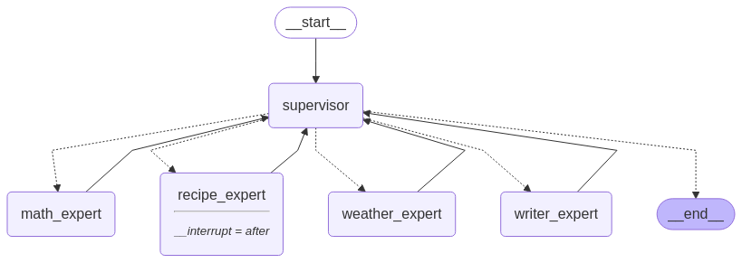 Building Intelligent Human In The Loop Workflows With Langgraph Interrupts And Rag In A Multi