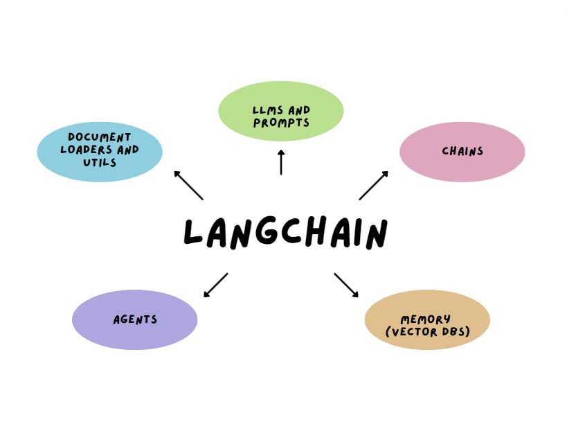 Why Learning LangChain Is Essential for Machine Learning Enthusiasts | by Anagha Mulloth | Mar ...