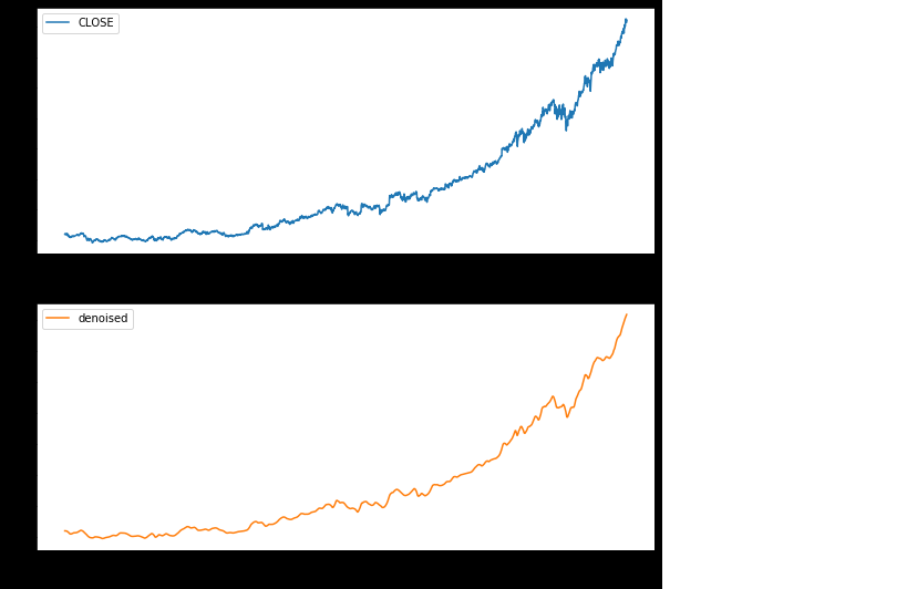 Extracting Features/Patterns in a price data using Wavelet Transform ...