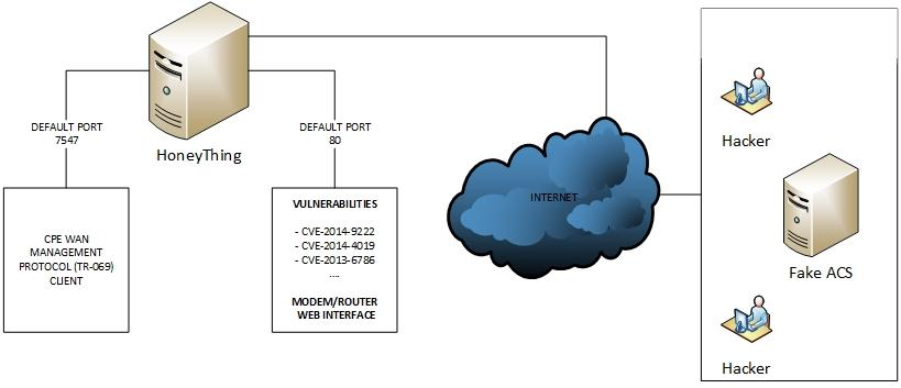 Honeything: The IoT Trap System. Well, of all the technological trends… | by Shreya Chadha | Medium