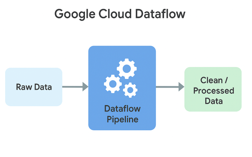 GCP Journey — Day 9— 🚀 GCP Dataprep & Dataflow — A Beginner-Friendly ...