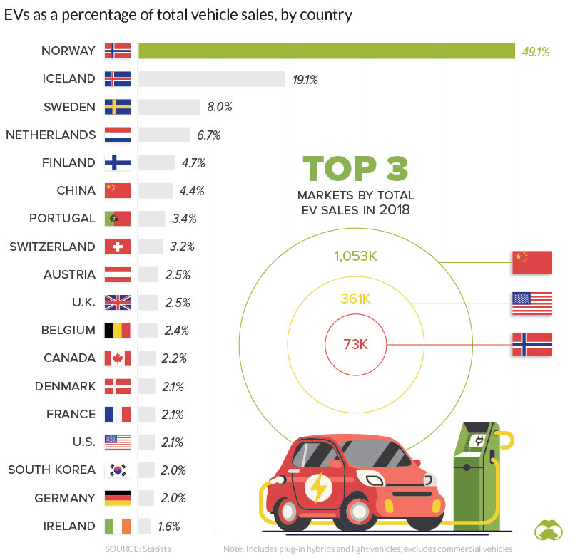 Comparing Global EV Sales and Infrastructure | by Greenspot Smart ...