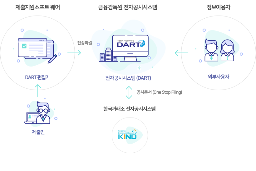 [API] 전자공시시스템(DART) 데이터 이용 - Jungsub Lee - Medium