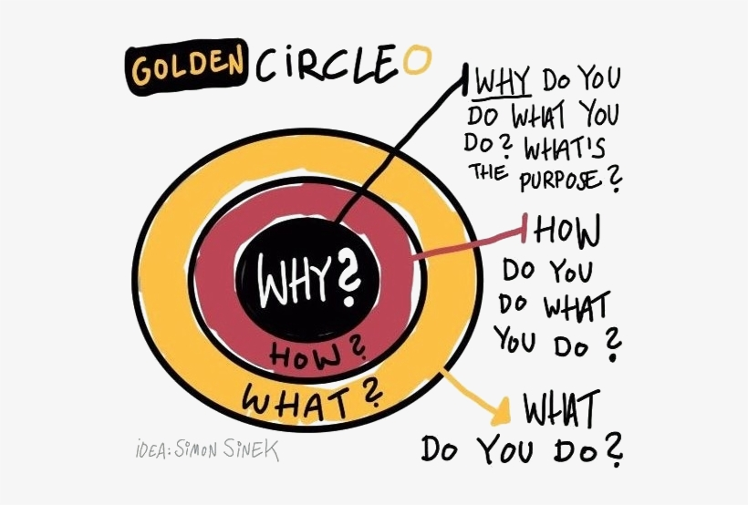 The Golden Circle for Selling. The Golden Circle. The concept was… | by ...