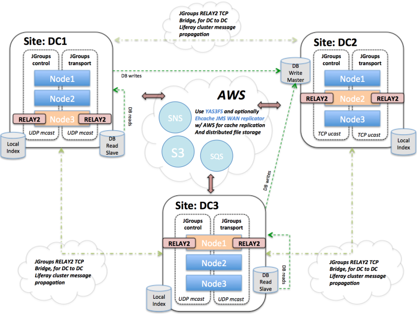 Clustering Liferay globally across data centers (GSLB) with JGroups and RELAY2 | by bitsofinfo ...