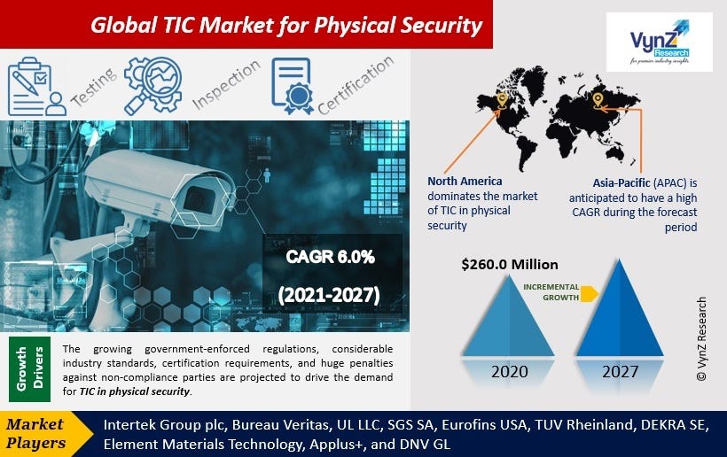 Testing, Inspection, And Certification Market For Physical Security Was ...
