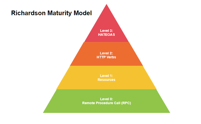 Richardson Maturity Model and HATEOAS: Understanding the Evolution of RESTful APIs | by Anita ...
