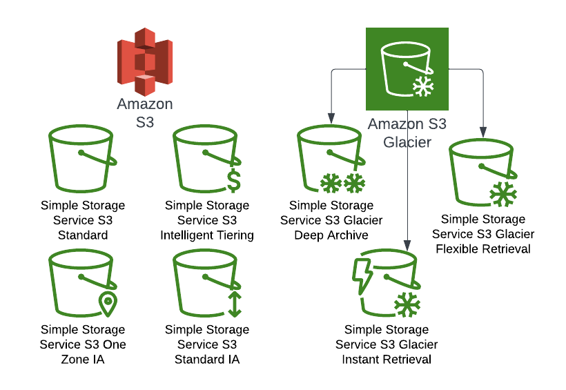 Learning AWS Day by Day — Day 25 — S3 Introduction — Part 3 | by Saloni Singh | Apr, 2024 | Medium