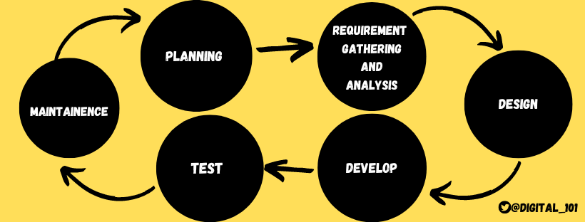 An easy approach to the Software Development Life Cycle | by project ...