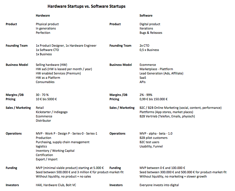 The Difference between Hardware and Software Startups | by Fabian | Medium