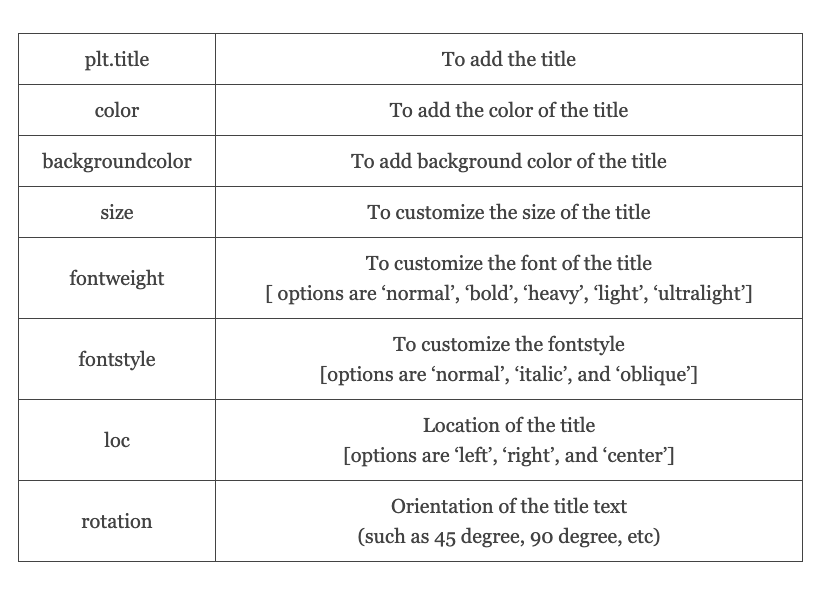 How To Add Title With Different Types of Customization For Data Visualizations Using Matplotlib ...