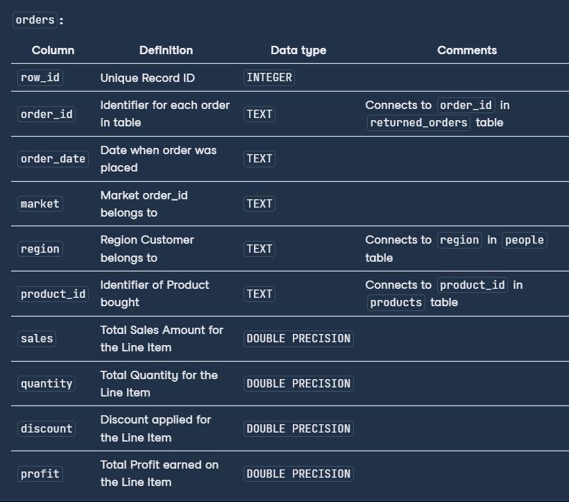 Analyzing And Formatting Postgresql Sales Data Datacamp Project By B 