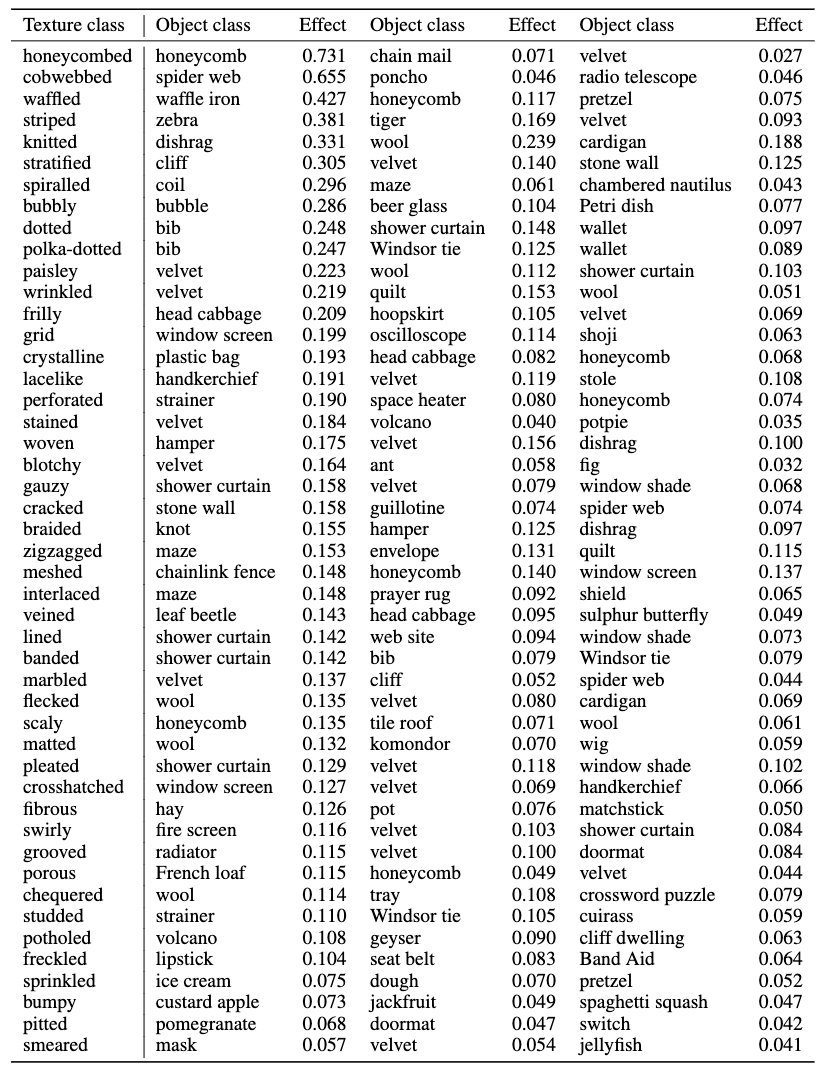 Explorations in Texture Learning. This is a summary of the paper… | by ...