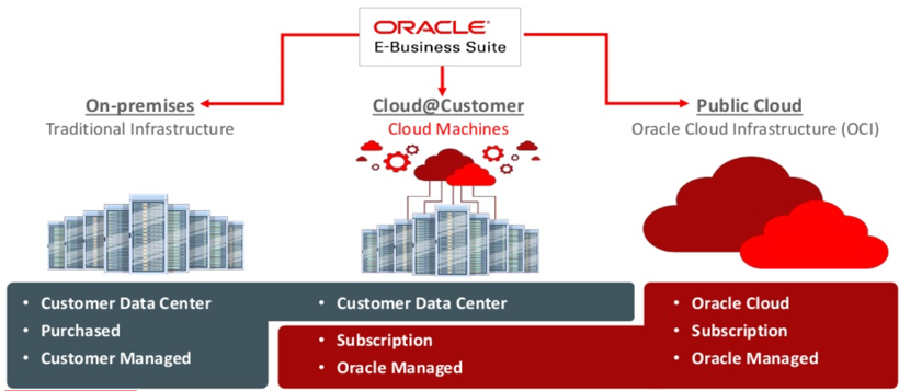 Oracle Cloud Network Security check Misuse or security weakness | by ...