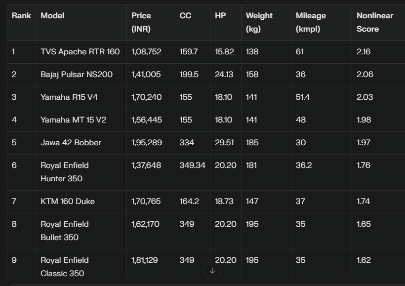 The Best Indian Motorcycles of 2025: A Data-Driven Ranking | by ...