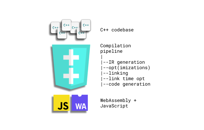 Cheerp 2.6 rc1: C++ compiler for the Web (=Wasm+JS) | leaningtech