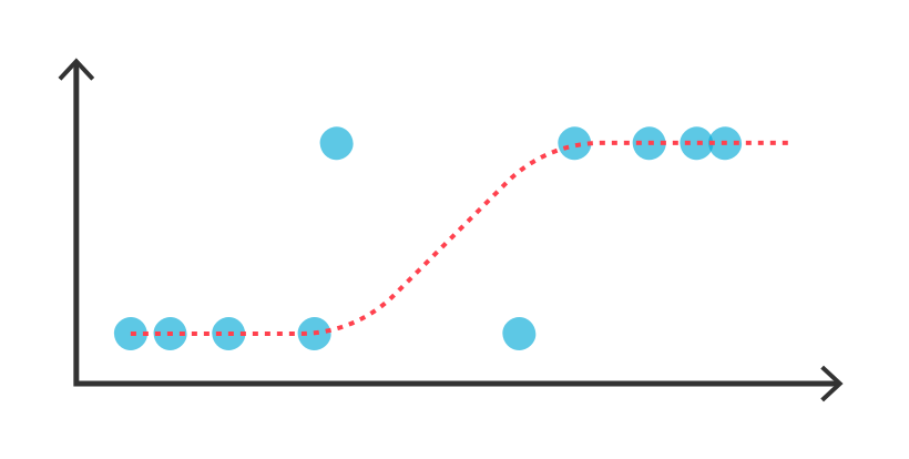 Logistic Regression Explained In Less Than 5 Minutes By Nilesh Verma Medium Medium