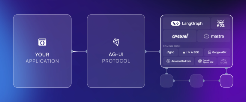 AG-UI: The Protocol Where Agents Meet Users | by Emmanuel Mark Ndaliro ...
