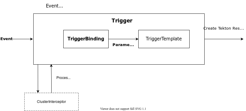 Tekton: Concepts of Triggers (Part 3) | by Shivam Mukhade | Medium